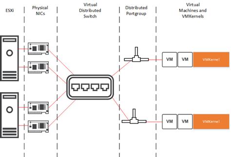 How To Add Multiple Port Groups To Single Vm Kernel Adapter Vsphere