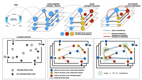 Mapping Multiplexity Social Contagion Dynamics And Bio Inspired Download Scientific Diagram
