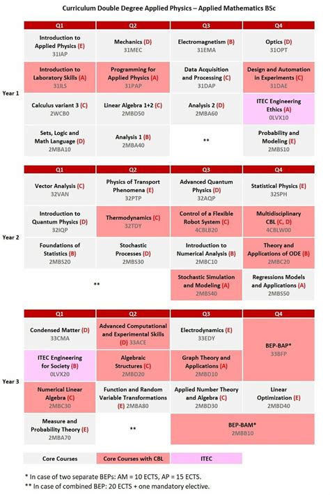 Bsc Program Applied Physics Applied Mathematics