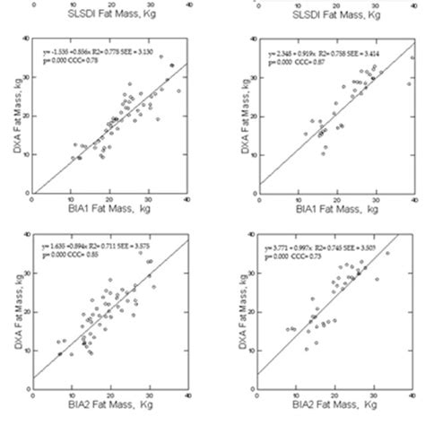 Linear Regression Plots Of Fat Mass Fm Estimated With Smartphone