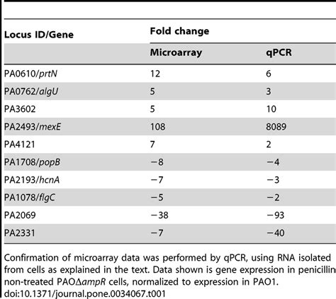 Microarray Vs Qpcr Download Table