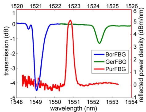 Spectra Of The Fabricated Fbgs Bottom And Left Axes
