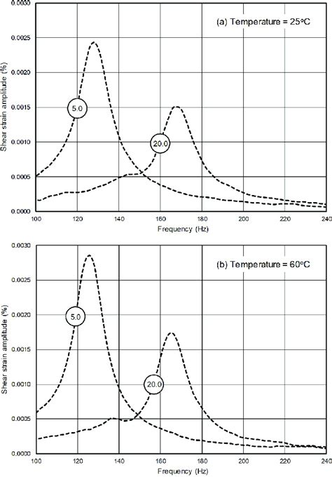 Frequency Response Curves FRCs From Thermo Controlled RC Testing On Download Scientific