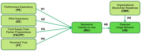 Technology Acceptance Model