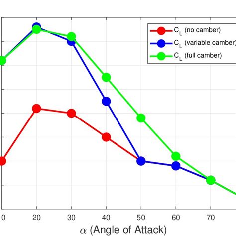 Vs Based On One Way Ansys Fsi Analysis Download Scientific Diagram