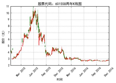 使用matplotlib轻松绘制股票k线图 知乎