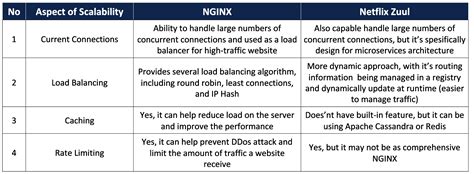 Comparison Nginx Vs Netflix Zuul In Any Aspects Brian Rakhmat Aji Blog