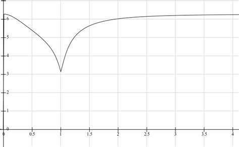 Real Analysis How To Find Roots Of This Equation Mathematics Stack Exchange