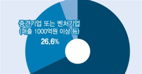 스타트업 희망 취준생 54뿐정부 해외 개발자 적극 매치