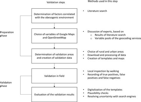 Flow Chart Of The Validation Process Download Scientific Diagram