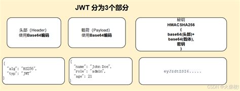 【java】 登录验证 Jwt、token、session 三种登录验证方案应用场景、及其原理详细教程 Csdn博客