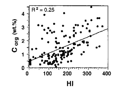Cross Plot Of C Org And Hydrogen Index Data Download Scientific Diagram