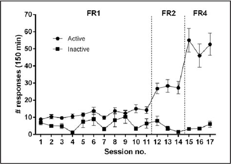 Figure 5 From Deep Brain Stimulation Of The Nucleus Accumbens Core But Not Shell Reduces
