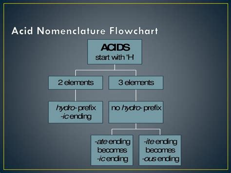 Naming Acids Flowchart
