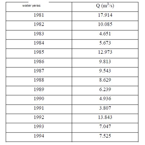 Solved The Table Below Shows The Annual Maximum Flows For A