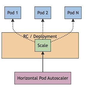 How Does A Horizontal Pod Autoscaler HPA Works BlueGreenPod