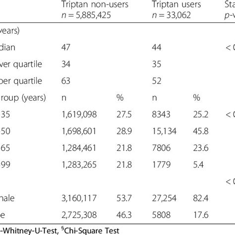 Demographic Data Of Triptan Non Users And Triptan Users Download Table