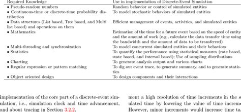 Required Knowledge For The Implementation Of Discrete Event Simulation Download Table