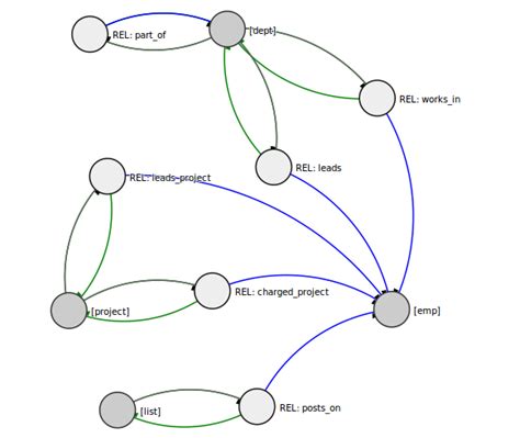 GitHub Moxious Neoprofiler Neo4J Database Profiling Utility