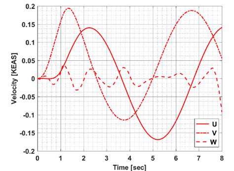 12 maneuver parameters for hover to port turn maneuver with sr1 method