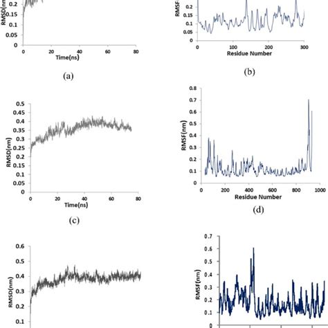 molecular dynamic simulations result a rmsd plot of rdrp in complex