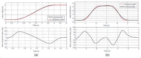 the path following results of the lateral model predictive controller