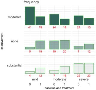 Ggplot2 Equivalent In R Stata Tabplot Twoway Barchart In Tabular