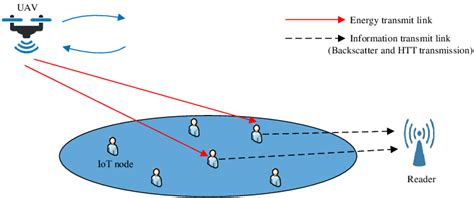 Uav Enabled Hybrid Backcom Htt Network Download Scientific Diagram