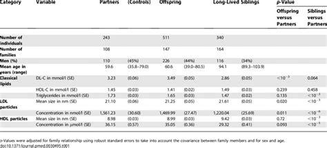 characteristics classical lipids and ldl and hdl particle size and