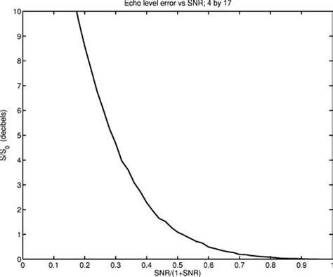 Demonstration At Sea Of The Decomposition Of The Time Reversal Operator Techniquea The
