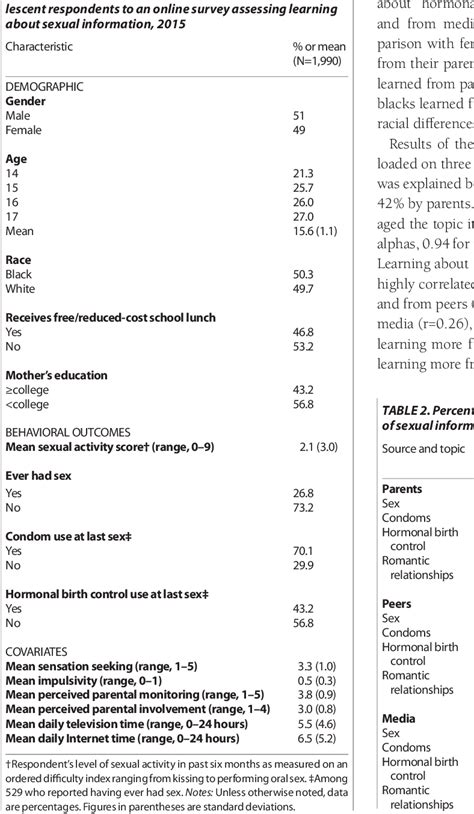 Table 1 From How Patterns Of Learning About Sexual Information Among Adolescents Are Related To