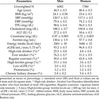 Subject Characteristics By Sex Download Table