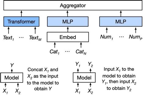 Churn Prediction Using Multimodality Of Text And Tabular Features With