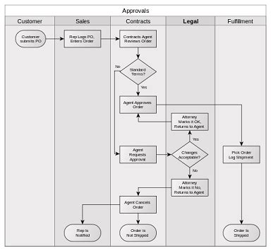 What Is Business Process Modeling BPM Definition Notation
