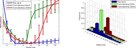 Figure 32 From Parametric Time Frequency Analysis For Discrimination Of Non Stationary Signals