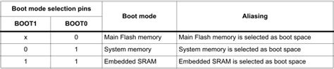 makers stm32 cortex m3 개발 firmware flashing