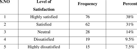 Frequency Analysis Of Satisfaction Level From Shopping Through Online Download Scientific Diagram