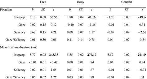 Fixed Effect Estimates From The Linear Mixed Models For Log Transformed