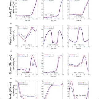 PDF Evaluation Of D Markerless Motion Capture Accuracy Using OpenPose With Multiple Video Cameras