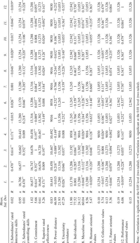 Means Standard Deviations And Pearson Correlations Of Variables Download Table