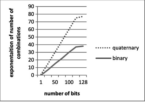 Number Of Bits Versus Number Of Combinations In Terms Of Exponentiation Download Scientific