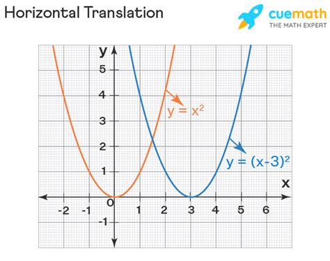 Function Transformations Horizontal And Vertical Shifts 8th Grade Quiz Wayground