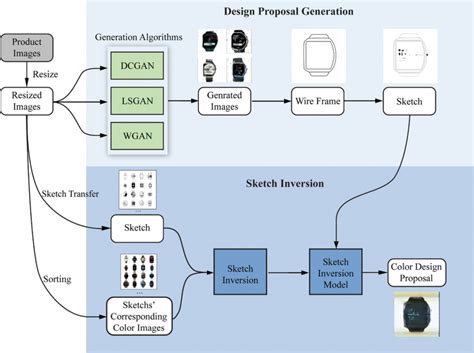 The Overview Of The Approach For Automatic Design Scheme Generation