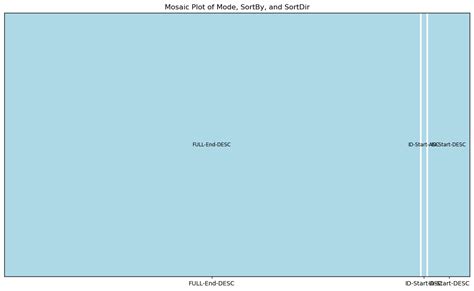 Python Statsmodelsgraphicsmosaicplot Of A Multiindex Dataframe Stack Overflow