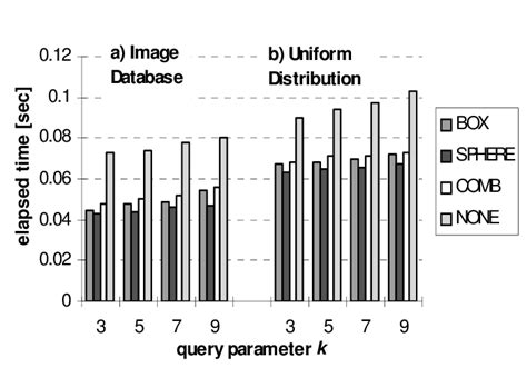 Elapsed Time For K Nearest Neighbor Queries For Various Values Of K Download Scientific Diagram