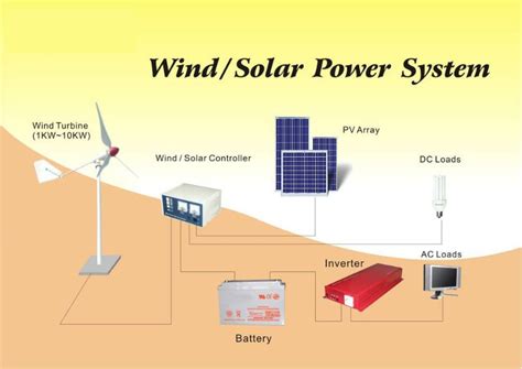 Sustainableeveryday Hybrid Solar And Wind Energy System