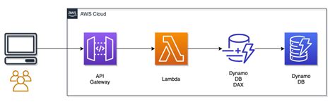 Amazon DynamoDB DAX And RDS AWS Certification Cheat Sheet
