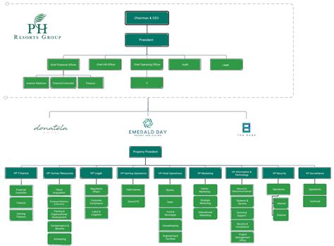 Resort Organization Chart