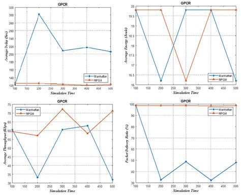 comparison of the average delay average energy throughput and pdr