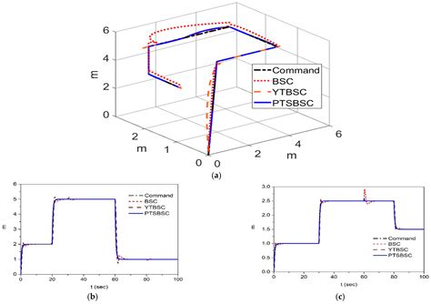 Robust Super Twisting Sliding Mode Backstepping Control Blended With Tracking Differentiator And